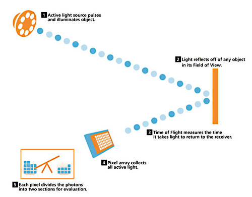 Time of Flight Optical Sensors Information | Engineering360 Time of Flight Optical Sensors Information | Engineering360