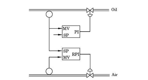 Chapter 7.5.4 - Control Paradigms: Split Range Control | Engineering360