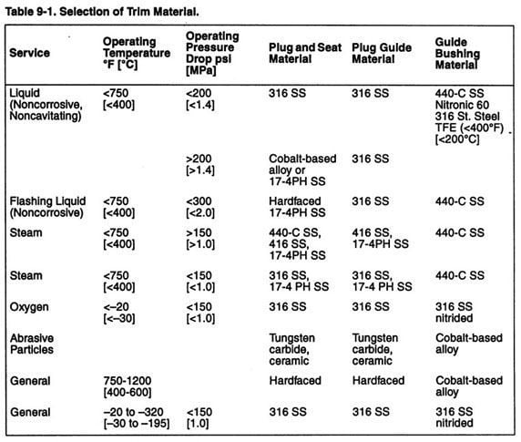 Chapter 9 - Control Valve Trim | Engineering360