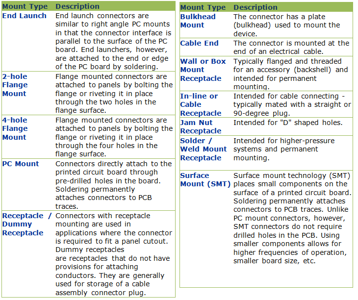 RF and Microwave Connectors Selection Guide: Types, Features ...