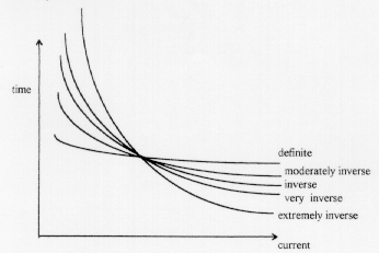 Protective Relays and Monitoring Relays Selection Guide: Types ...
