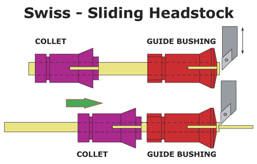 Swiss Screw Machining Selection Guide: Types, Features, Applications ...