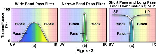 Long Pass Filters and Short Pass Filters Selection Guide: Types ...