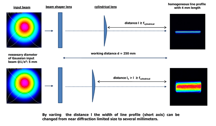 Cylindrical Lens Vs Spherical Lens