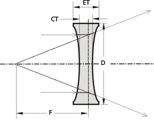 Cylindrical Lenses Selection Guide: Types, Features, Applications ...