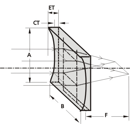 Cylindrical Lenses Selection Guide: Types, Features, Applications ...