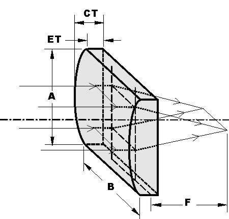 Cylindrical Lenses Selection Guide: Types, Features, Applications ...