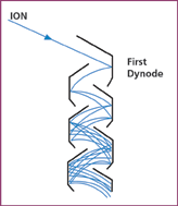 Electron Multipliers Selection Guide: Types, Features, Applications ...