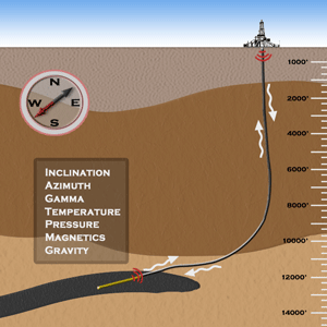 Measurement While Drilling (MWD) Systems Selection Guide: Types, Features, Applications | GlobalSpec