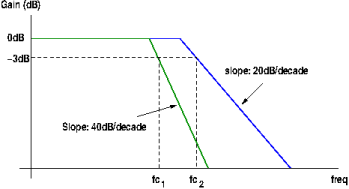 Active Low Pass Filters Selection Guide: Types, Features, Applications ...
