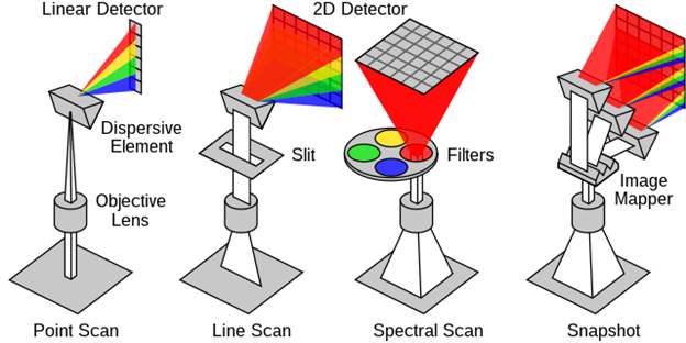 Imaging Spectrometers Selection Guide: Types, Features, Applications ...