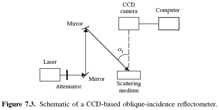 Chapter 7.4 - Sensing of Optical Properties and Spectroscopy: Oblique ...
