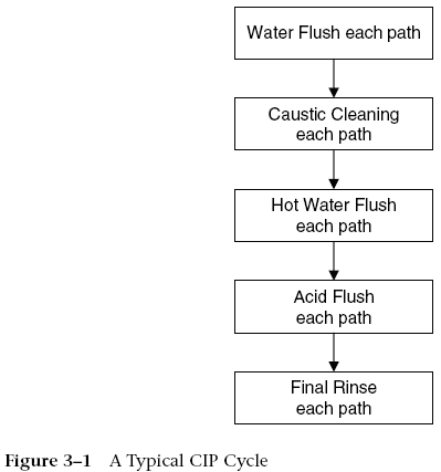 Chapter 3.3.1 - Typical CIP Instrumentation Requirements | GlobalSpec