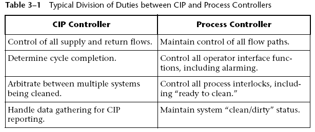 Chapter 3.3.3 - Control Strategies for CIP | GlobalSpec