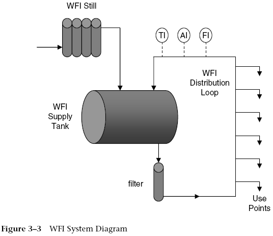 Chapter 3.5.1 - Typical Instrumentation Requirements | GlobalSpec
