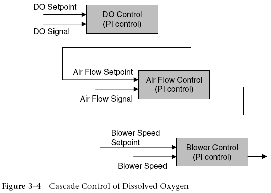 Chapter 3.10.2 - Control Strategies | GlobalSpec