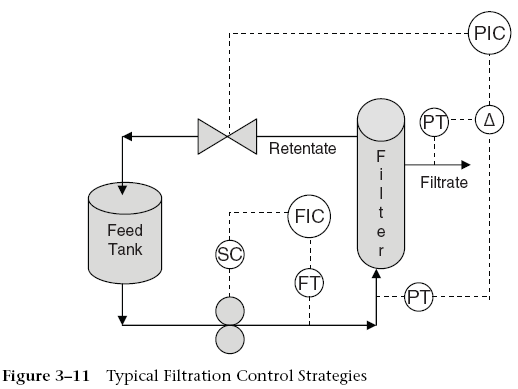 Chapter 3.11 - Bioprocess Filtration | GlobalSpec