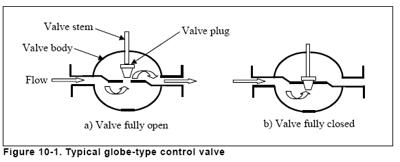 Chapter 10 - Final Control Elements | GlobalSpec