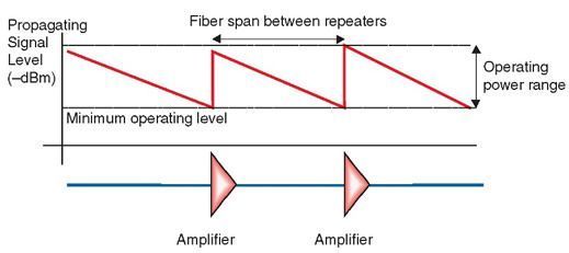 Chapter 4.4.2 - Optical Amplifiers and Regenerators | GlobalSpec