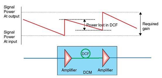Chapter 4.4.3 - Dispersion Compensating Solutions | GlobalSpec