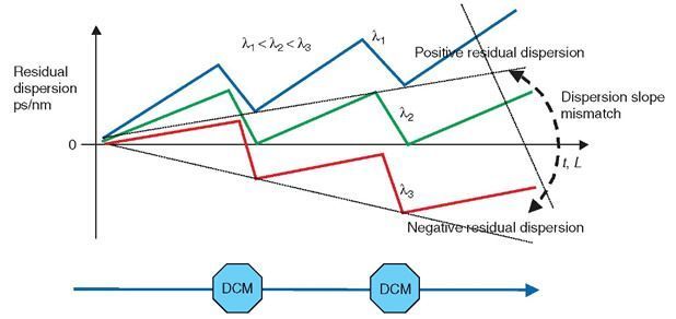 Chapter 4.4.3 - Dispersion Compensating Solutions | GlobalSpec