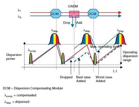 Chapter 4.4.3 - Dispersion Compensating Solutions | GlobalSpec
