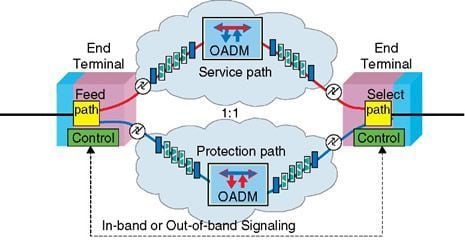 Chapter 4.9 - DWDM Systems by Network Layer | GlobalSpec