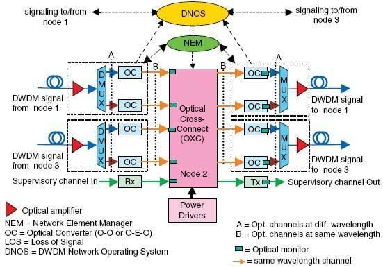 Chapter 4.9.2 - Large Optical Cross-Connect Systems | GlobalSpec