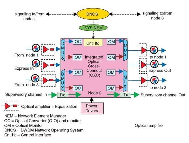 Chapter 4.9.2 - Large Optical Cross-Connect Systems | GlobalSpec