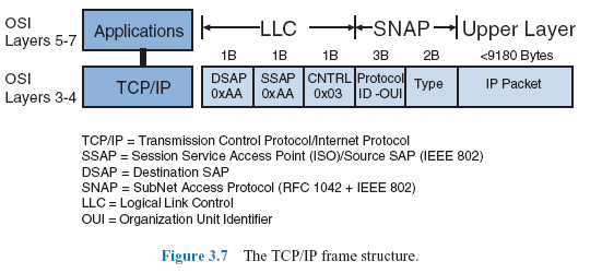 Chapter 3.3.5 - Internet Protocol | GlobalSpec