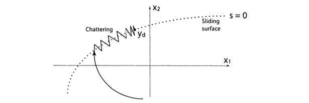 Chapter 5.4.2 - Sliding Mode Control | GlobalSpec