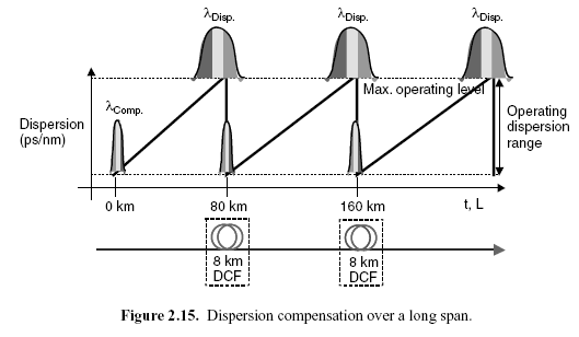 Chapter 2.13.5 - Dispersion Slope and Dispersion Compensation | GlobalSpec