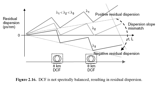 Chapter 2.13.5 - Dispersion Slope and Dispersion Compensation | GlobalSpec