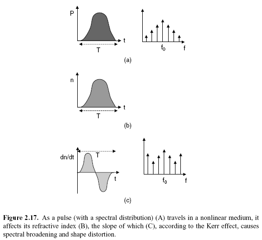 Chapter 2.15 - Self-Phase Modulation | GlobalSpec