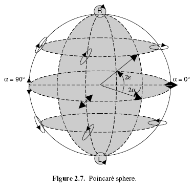 Chapter 2.9.2 - The Poincaré Sphere | GlobalSpec