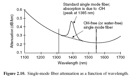 Chapter 2.12.6 - Fiber Attenuation and Power Loss | Engineering360