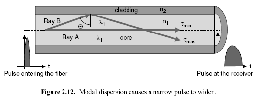 Chapter 2.13.1 - Modal Dispersion | GlobalSpec