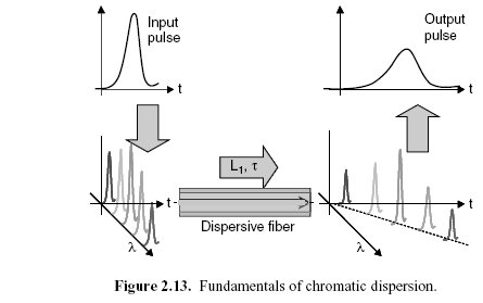 Chapter 2.13.2 - Chromatic Dispersion | GlobalSpec