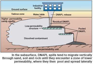 Tackling Tough Groundwater Contaminants | Engineering360