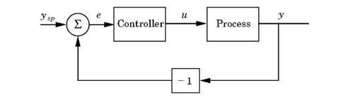 Chapter 2.1 - Process Models: Introduction | GlobalSpec
