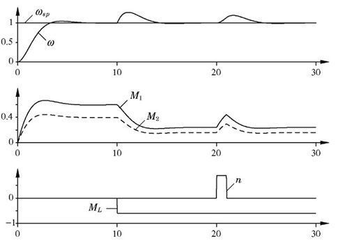 Chapter 7.8 - Control Paradigms: Interacting Loops | GlobalSpec