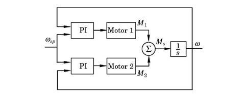 Chapter 7.8 - Control Paradigms: Interacting Loops | GlobalSpec
