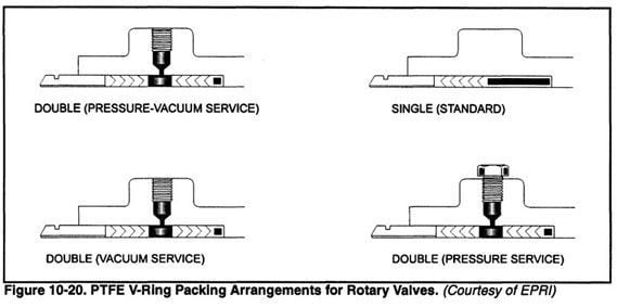Chapter 10.13 - Control Valve Features: Packing Arrangements | GlobalSpec