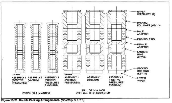 Chapter 10.13 - Control Valve Features: Packing Arrangements | GlobalSpec
