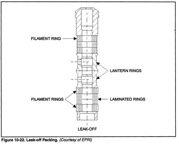 Chapter 10.13 - Control Valve Features: Packing Arrangements | GlobalSpec