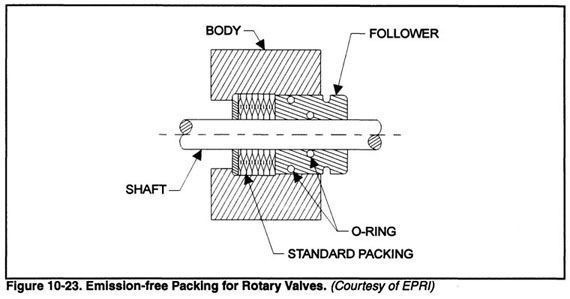 Chapter 10.14 - Control Valve Features: Packing to Combat Fuaitive ...