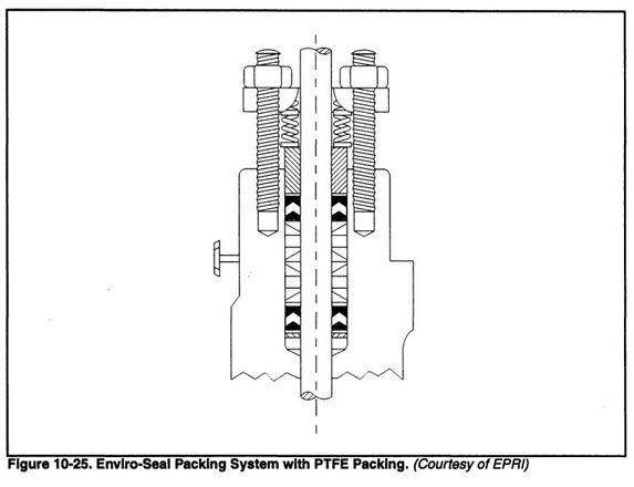 Chapter 10.14 - Control Valve Features: Packing to Combat Fuaitive ...