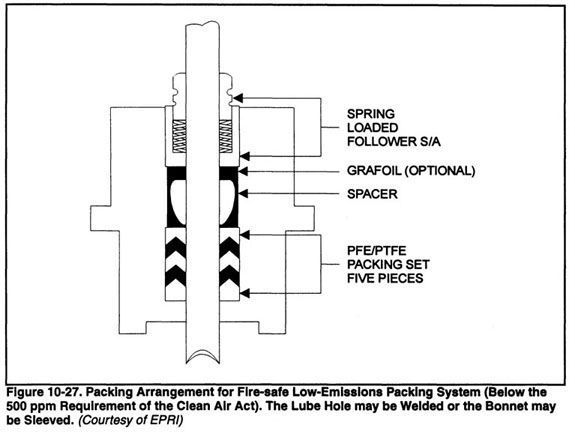 Chapter 10.14 - Control Valve Features: Packing to Combat Fuaitive ...