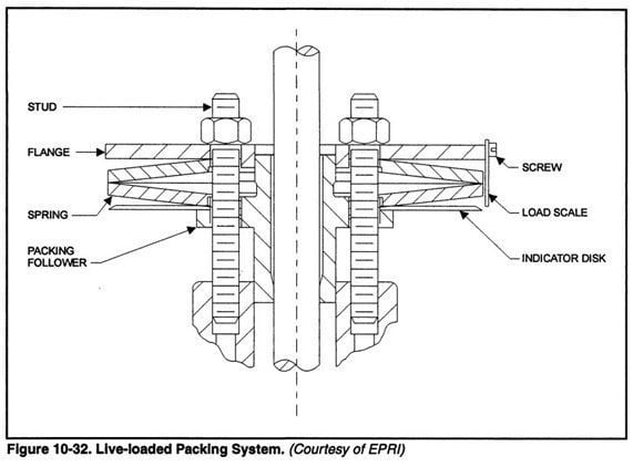 Chapter 10.17 - Control Valve Features: Live Loading | GlobalSpec