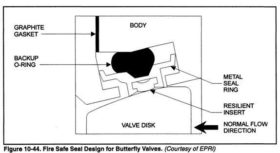 Chapter 10.22 - Control Valve Features: Fire Safe Treatment | GlobalSpec